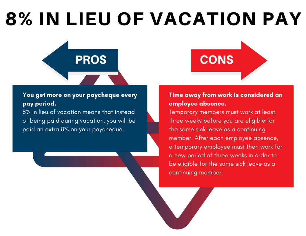 8% in Lieu vs. Vacation Pay — Temporary Positions | APSA